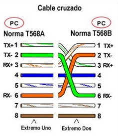 tipos de redes según el cableado : normas t568a y t568b